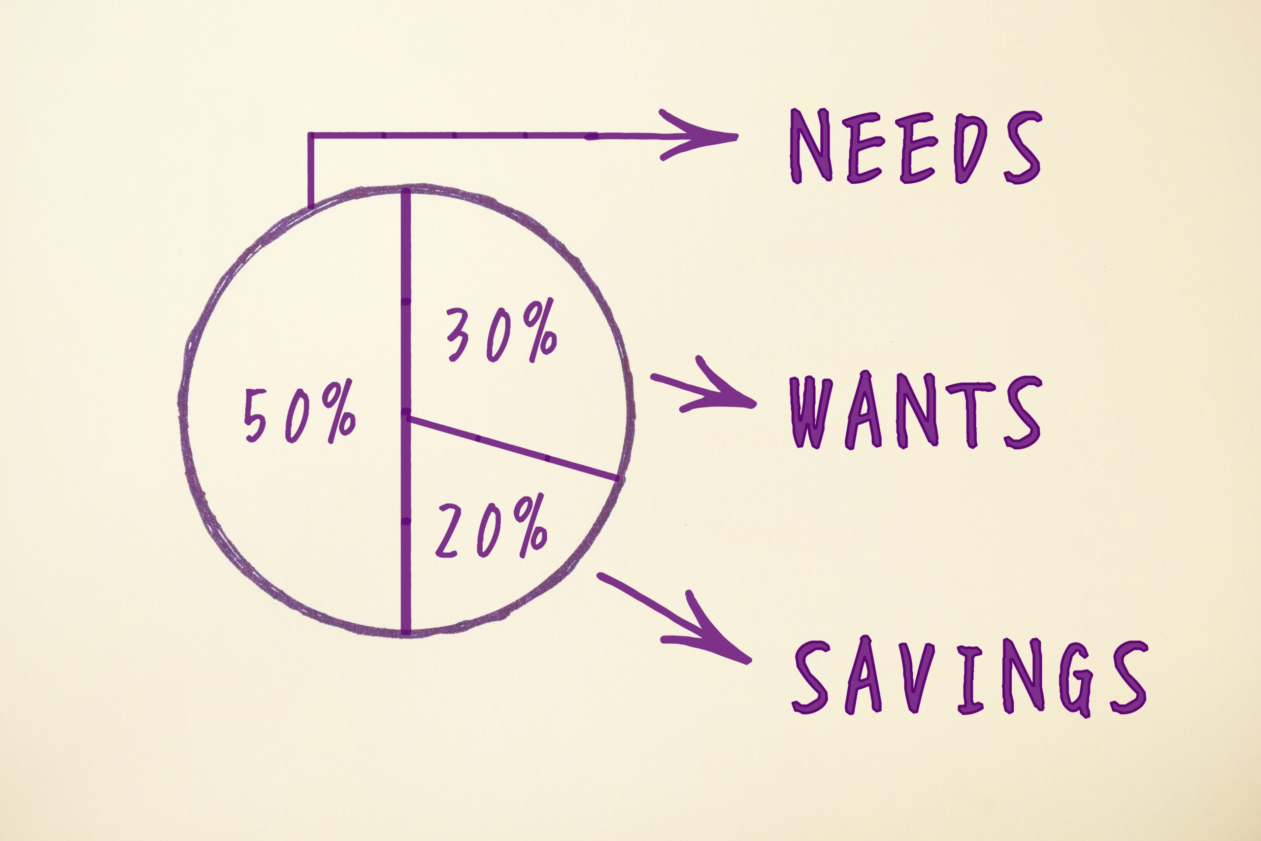 50/30/20 Budgeting Rule: Ultimate Guide For Money Management Strategy ...